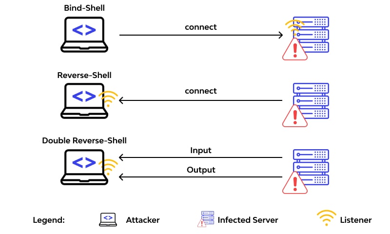What is a Web Shell Attack? ⚔️ How to detect and prevent it?